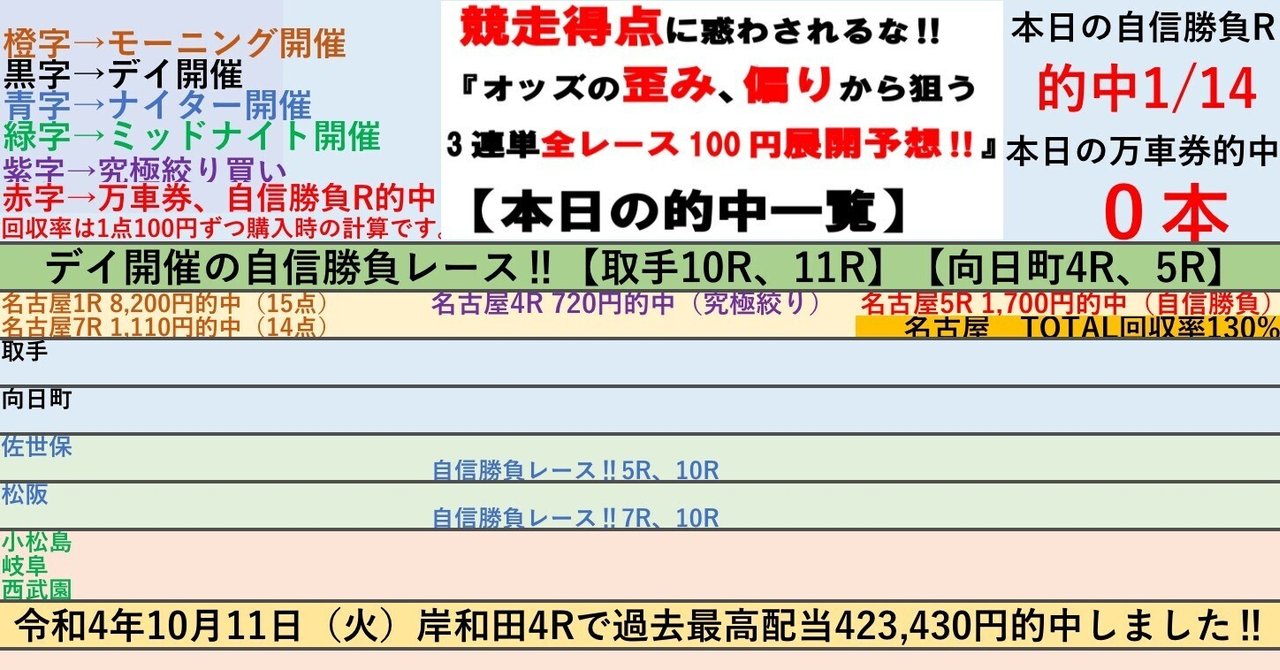 823（金）☀️モーニング開催名古屋競輪初日☀️全レース3連単予想 ️ 競輪予想【自信勝負レースは2、5r】 こちらから見れます⬇️｜起き