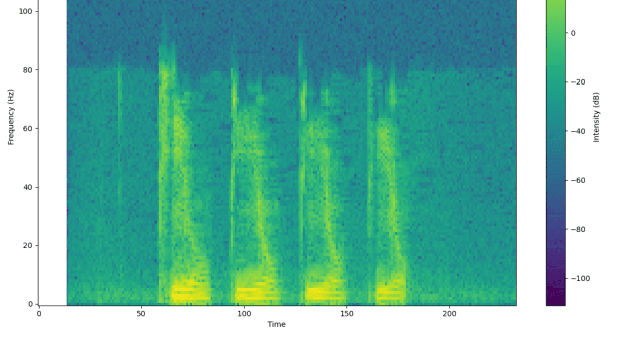 音声データからスペクトログラム画像を作成する in Python｜cultivationdata.net