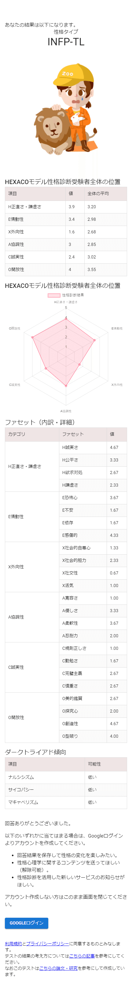 へきさこ(infp-tl) https://psych.sunblaze.jp/hexaco/result 協調性が境界付近だからintp ...