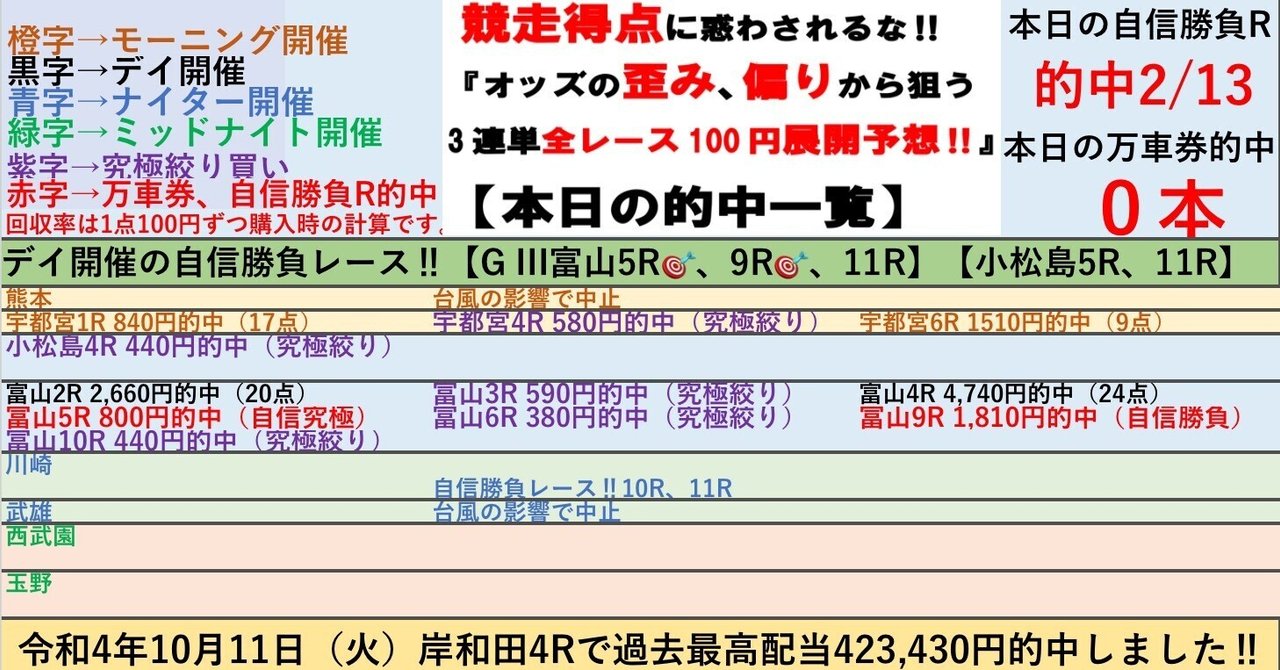 829(木)☀️モーニング2場セット☀️熊本競輪&宇都宮競輪☀️全レース3連単予想 ️ 競輪予想【自信勝負レースは熊本5、6r、宇都宮2