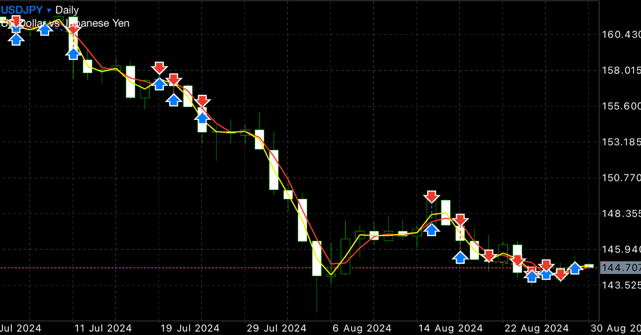 【FX】ダランベール法で攻略する！8月30日｜captain009@FX”技巧派”トレーダー｜webライター
