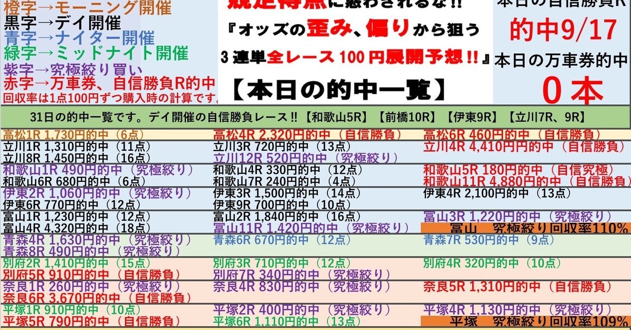 91（日）🌤️デイ開催4場セット予想🌤️和歌山競輪＆前橋競輪＆伊東競輪＆立川競輪🌤️全レース3連単予想 ️ 競輪予想【自信勝負レースは