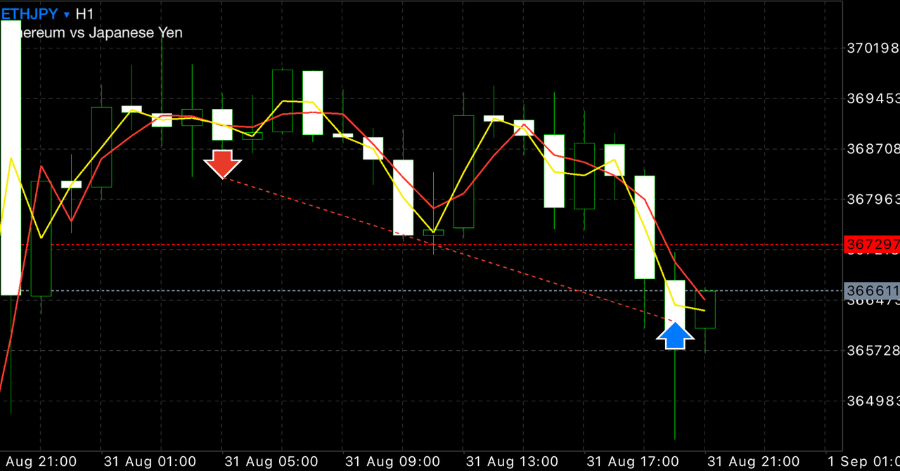 FXトレード：移動平均線の使い方！8月31日 ETHJPYトレード内容｜captain009@FX”技巧派”トレーダー｜webライター
