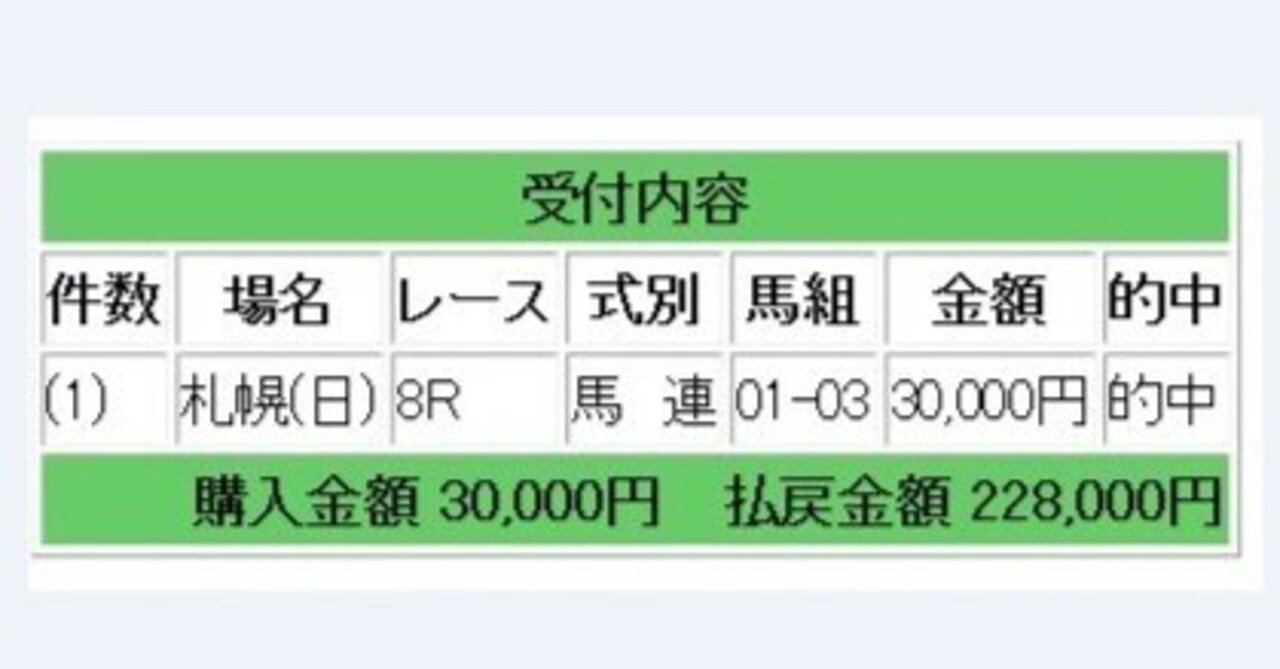 【競馬】9月1日（日曜日）の1点勝負競馬予想【結果】2戦1勝で22万円獲得となりました。｜分析家の競馬~競馬トレセンからの生情報~