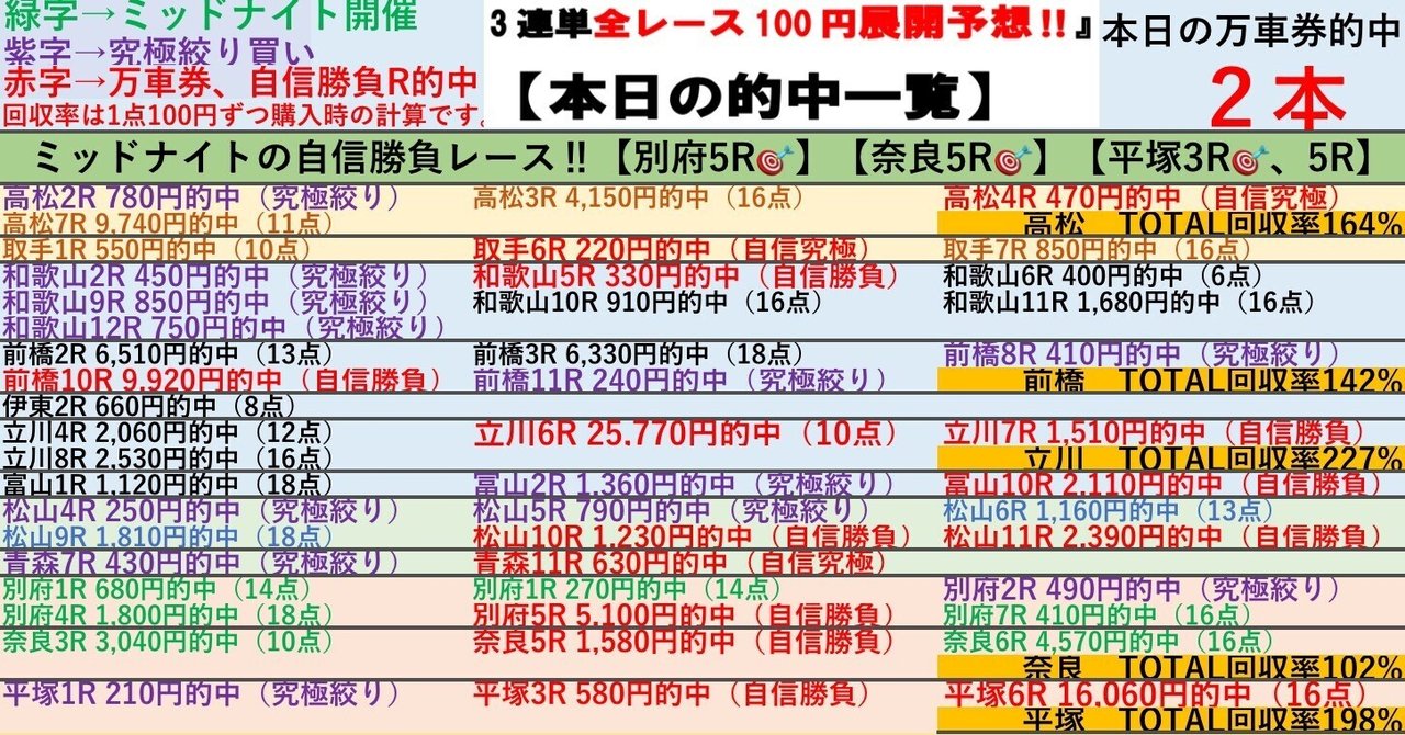 91(日)🌃ミッドナイト別府競輪&奈良競輪&平塚競輪🌃全レース3連単予想 ️ 競輪予想【自信勝負レースは別府5r、奈良5r、平塚3、5r