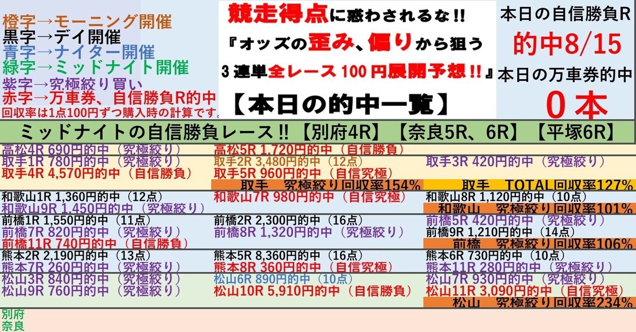 92（月）🆕大好評🆕☀️モーニング、デイ、ナイター全6場『全開催全レース3連単予想‼️』🉐セット予想です😊』 競輪予想 こちらから見れます