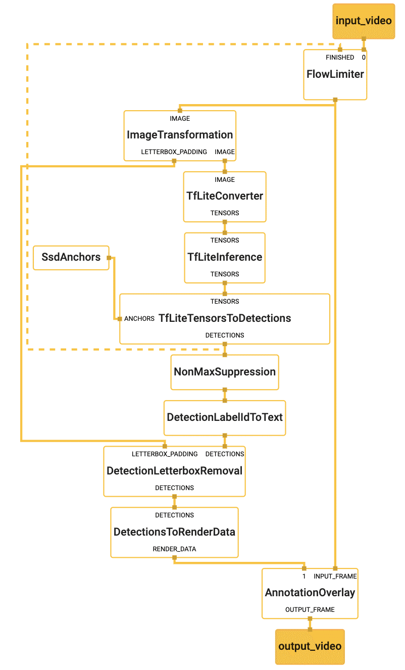 MediaPipeの使い方｜npaka