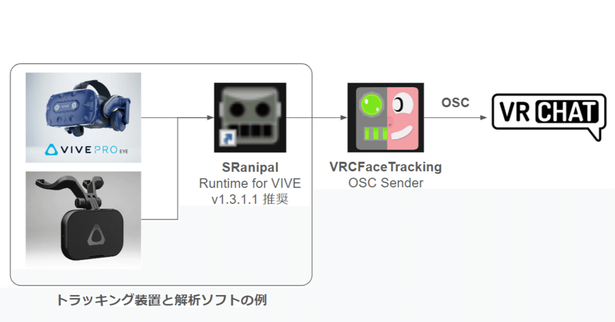 VRC｜2024年にアイトラ・フェイトラ始めるなら「VRCFaceTracking」が便利｜めももす