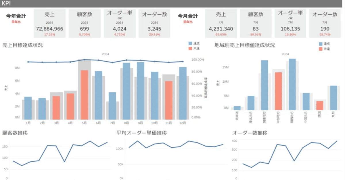 【Tableau Data Saber】探索型と説明型のダッシュボードの違い(ord2)｜saimatsu