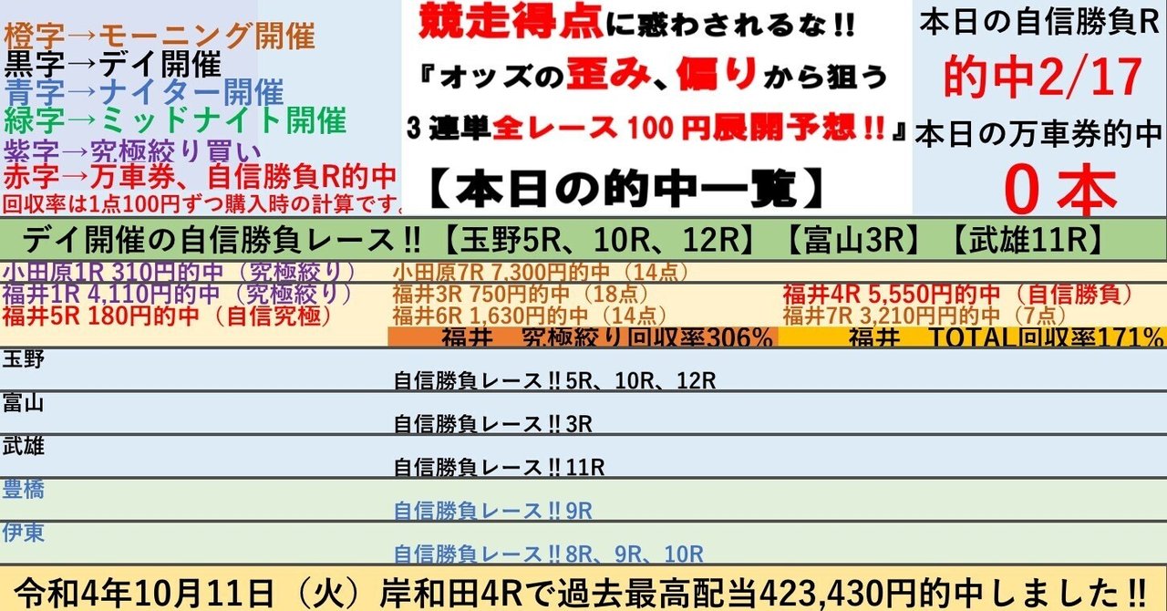 910（火）☀️モーニング開催2場セット予想☀️小田原競輪＆福井競輪☀️全レース3連単予想 ️ 競輪予想【自信勝負レースは小田原4、5r