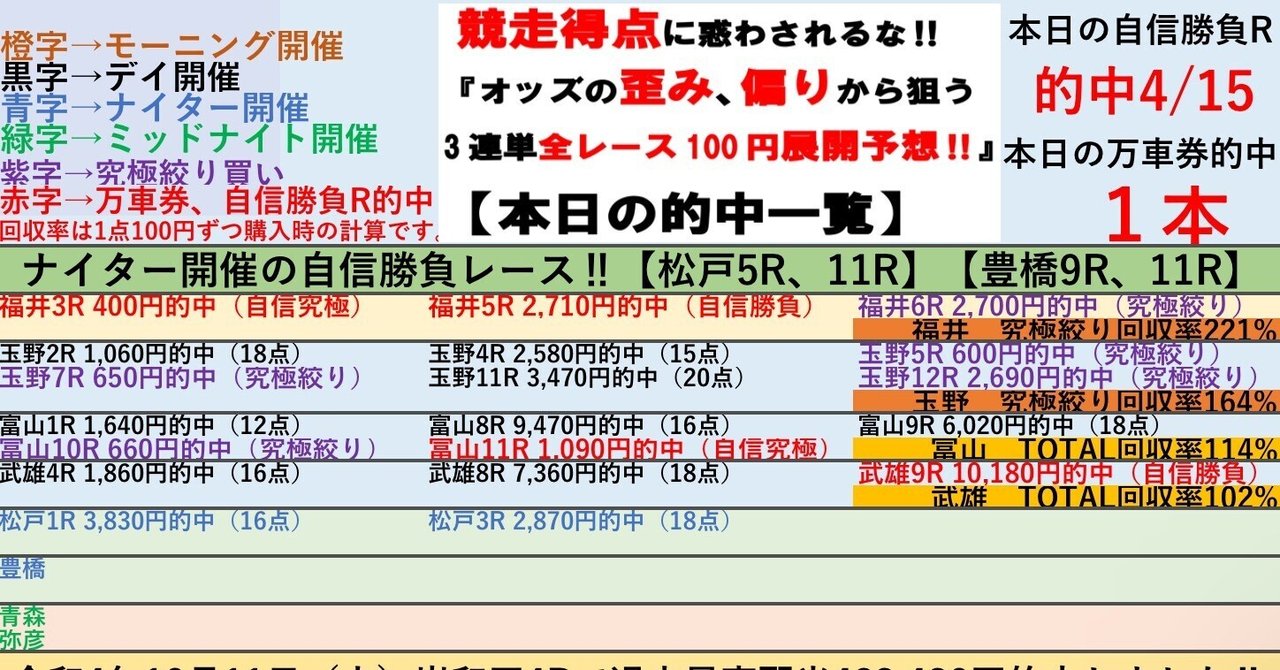 911（水）🌤️デイ開催3場セット予想🌤️玉野競輪＆富山競輪＆武雄競輪🌤️全レース3連単予想 ️ 競輪予想【自信勝負レースは玉野10r