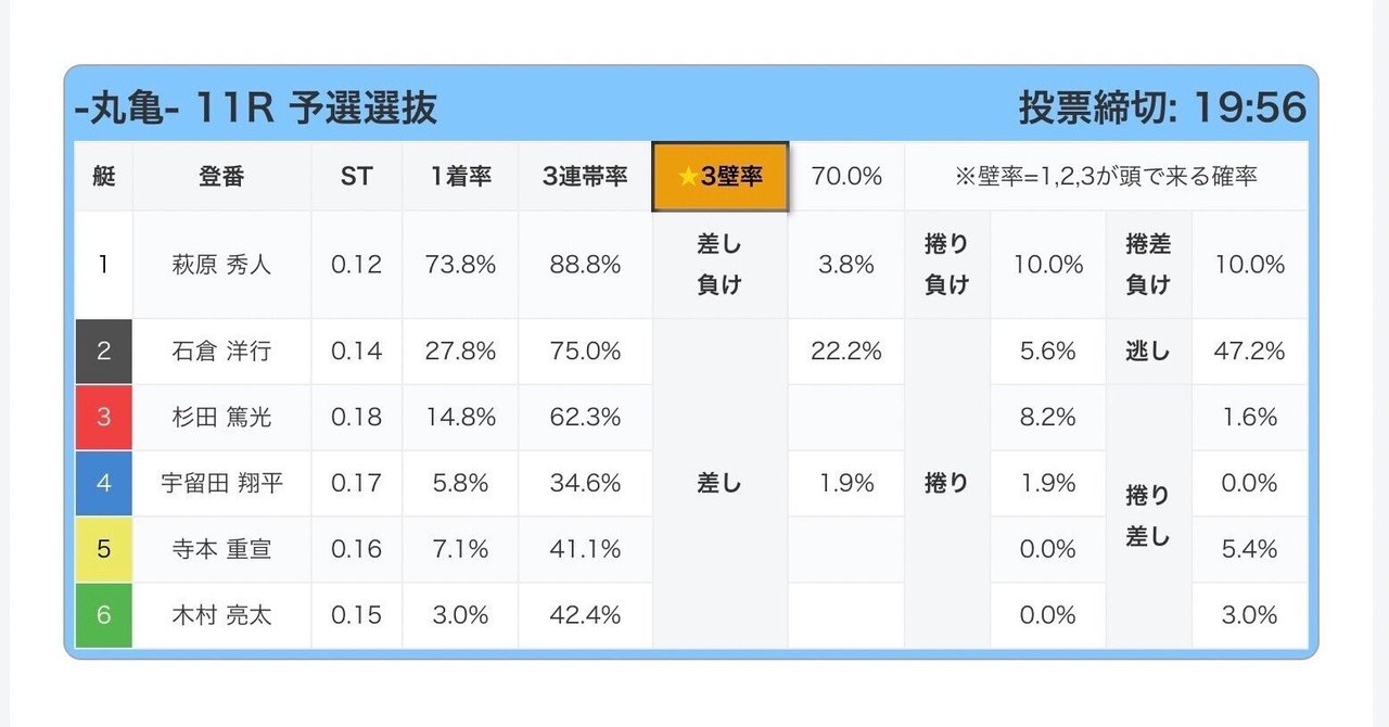 S📙丸亀11R19:56📙スーパー🌈1万配分｜🚤ミリオン先生競艇予想🚤日本一のオープンチャット