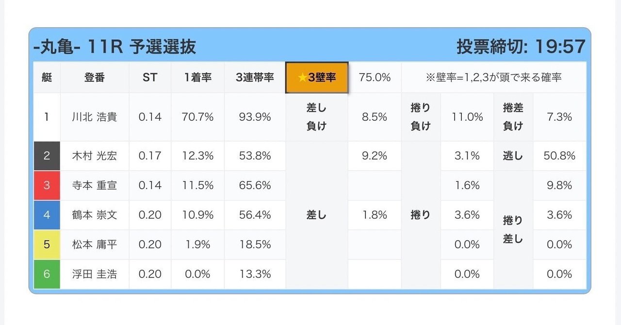 S📙丸亀11R19:57📙スーパー🌈1万配分｜🚤200円or300円ミリオン先生競艇予想🚤オープンチャットあり