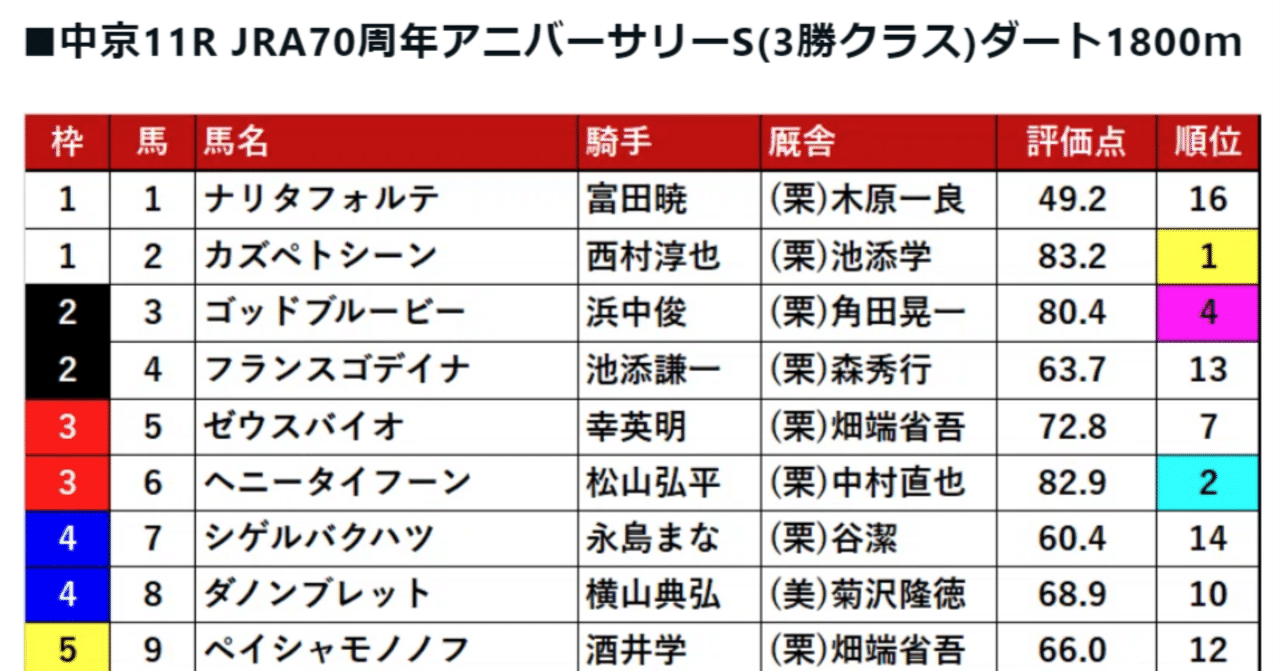 【中央競馬予想】9月16日(月) 中京9～12R JRA70周年アニバーサリーSなど｜壱藤弐鷹