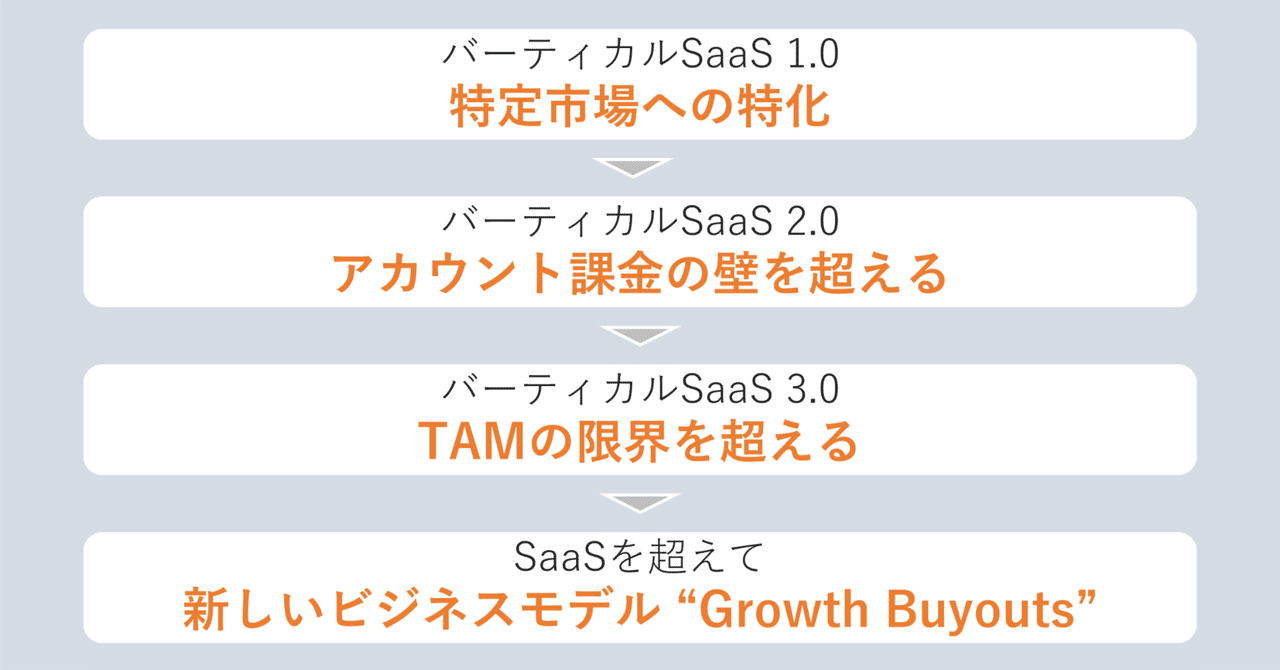 バーティカルSaaSの進化とその先にあるもの｜Yuichiro.ito@Finatext(フィナテキスト)
