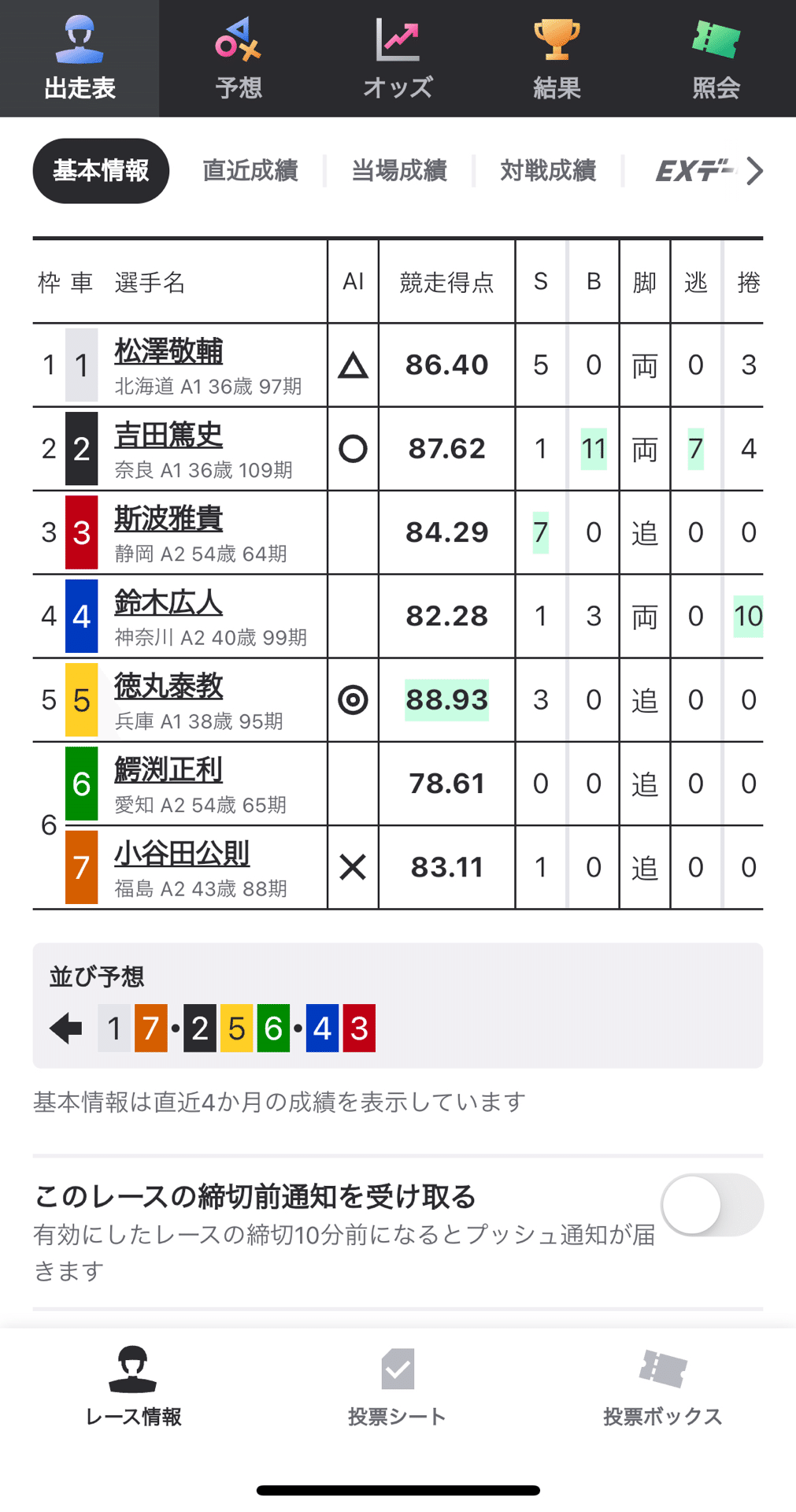 穴🔥917松阪6R先行一車が仇になりそうで150p｜愛知マン
