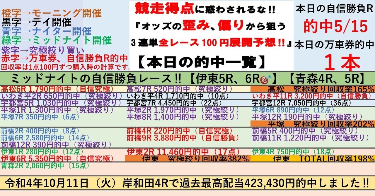 916（月）🌃ミッドナイト伊東競輪＆青森競輪🌃全レース3連単予想 ️ 競輪予想【自信勝負レースは伊東5、6r、青森4、5r】 こちらから