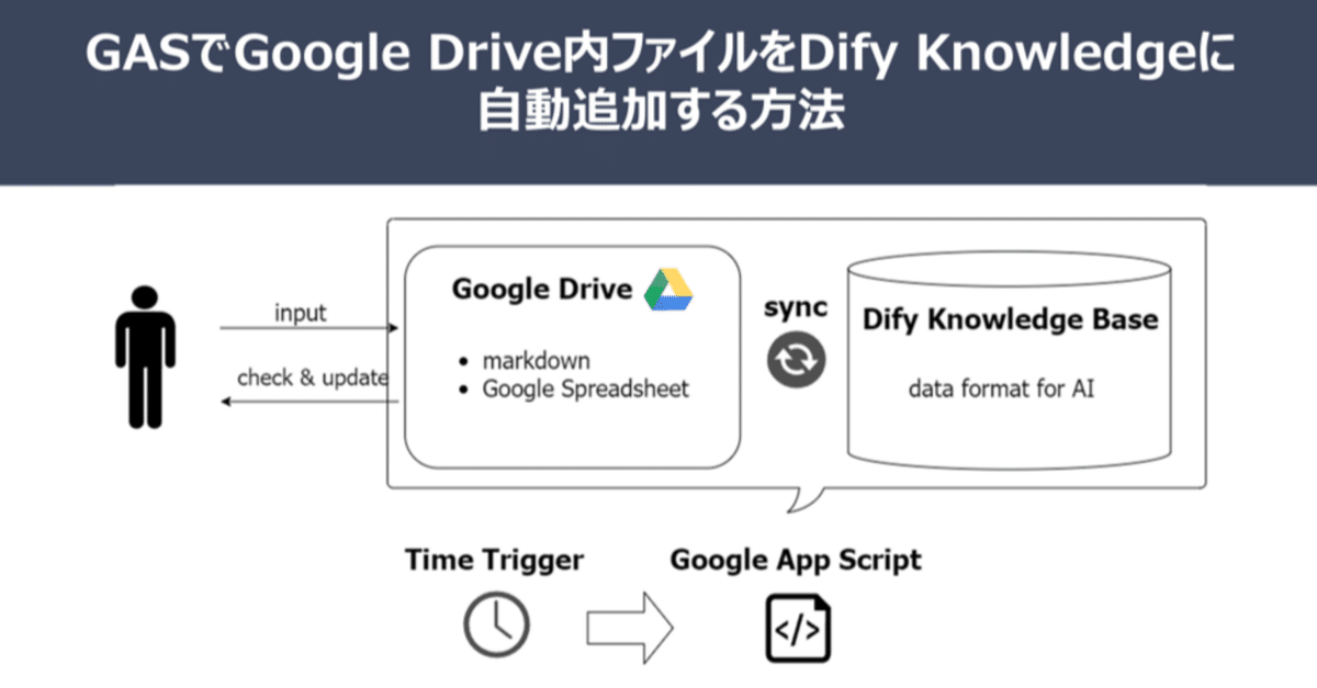 GASでGoogle Drive内ファイルをDify Knowledgeに自動追加する方法｜Shino Yamada