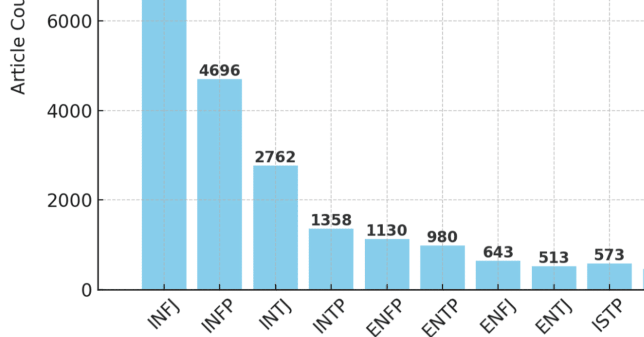 【MBTI】Noteにおける性格タイプごとの記事数の傾向と考察｜Luden