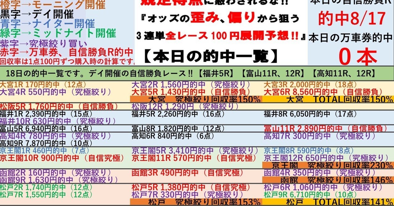 919(木)🌤️デイ開催3場セット予想🌤️福井競輪&富山競輪&高知競輪🌤️全レース3連単予想 ️ 競輪予想【自信勝負レースは福井5r、富山
