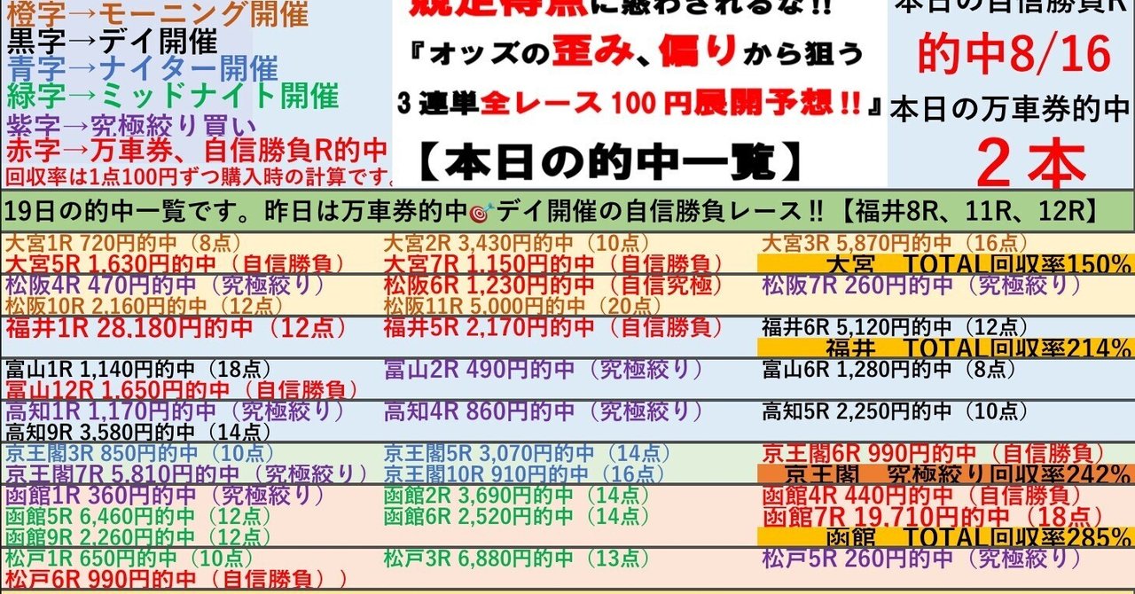 920(金)🌤️デイ開催🌤️福井競輪最終日🌤️全レース3連単予想 ️ 競輪予想【自信勝負レースは8、11、12r】 こちらから見れます⬇️