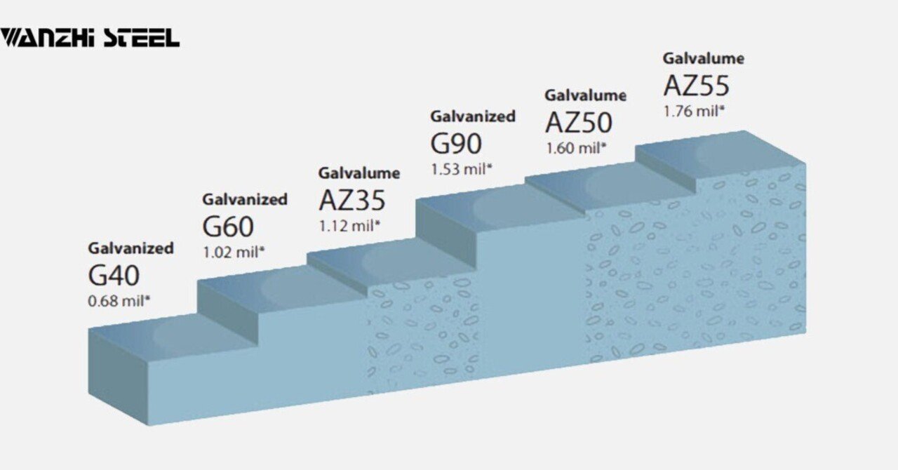 Galvanized, color-coated and stainless steel: diverse options for ...