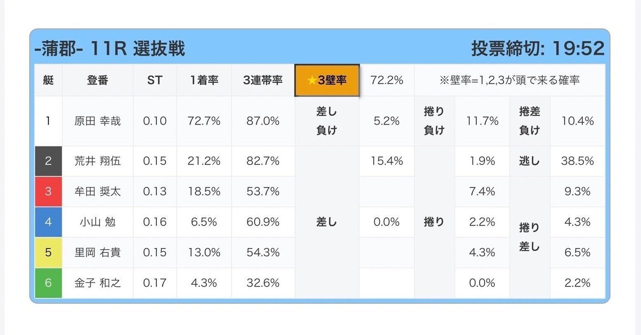 S📙蒲郡11R19:52📙スーパー🌈1万配分｜🚤200円or300円ミリオン先生競艇予想🚤オープンチャットあり