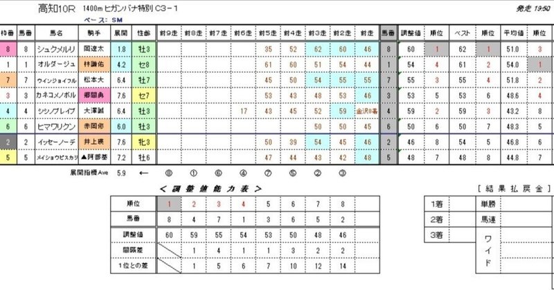 【競馬】ウィナーズ★キング能力指数表|note