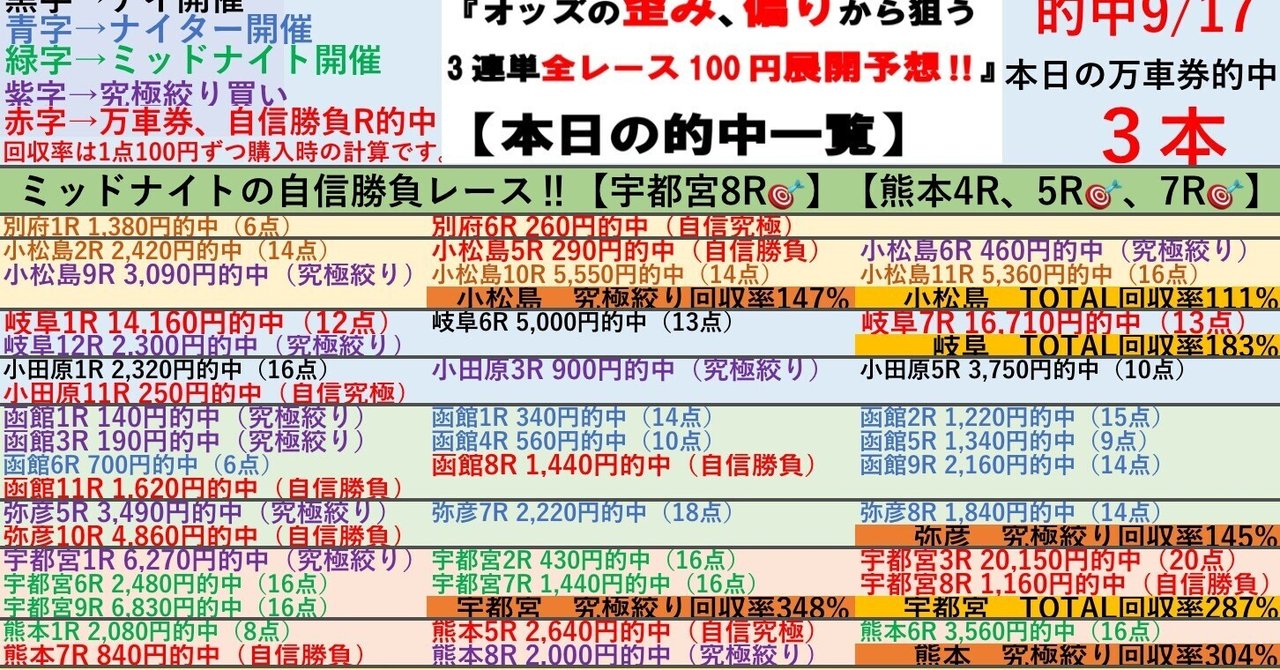 923（月）🌃ミッドナイト宇都宮競輪＆熊本競輪🌃全レース3連単予想 ️ 競輪予想【自信勝負レースは宇都宮8r、熊本4、5、7r】 こちら