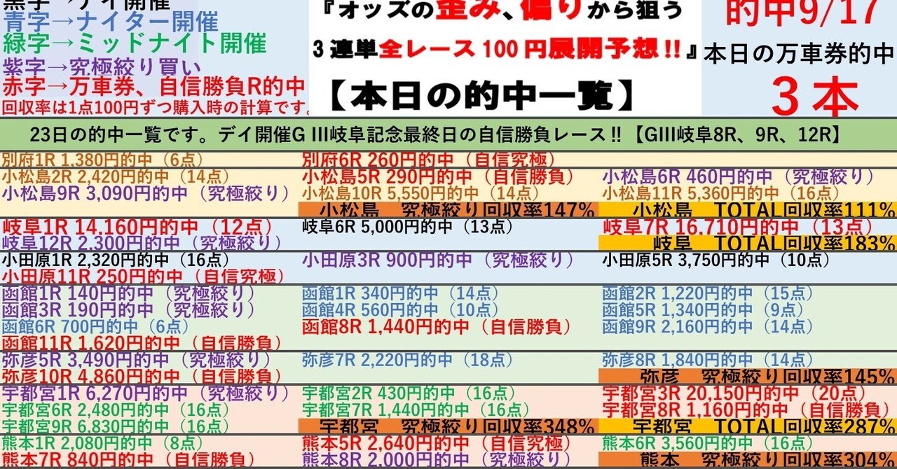 924（火）🏆g Iii岐阜記念最終日🏆岐阜競輪🌤️全レース3連単予想 ️ 競輪予想【自信勝負レースは8、9、12r】 こちらから見れます