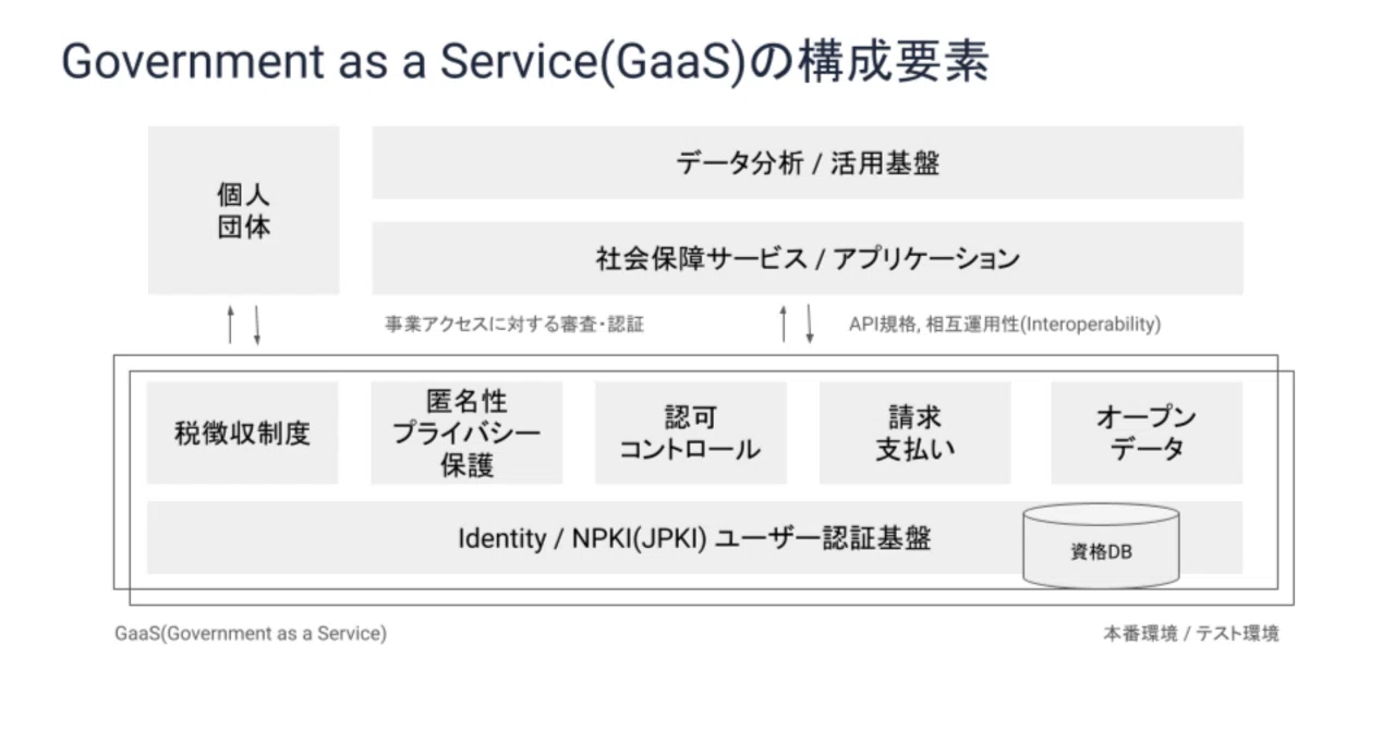 デジタル民主主義において求められるGaaSの構成要素｜aritaku(有村琢磨)