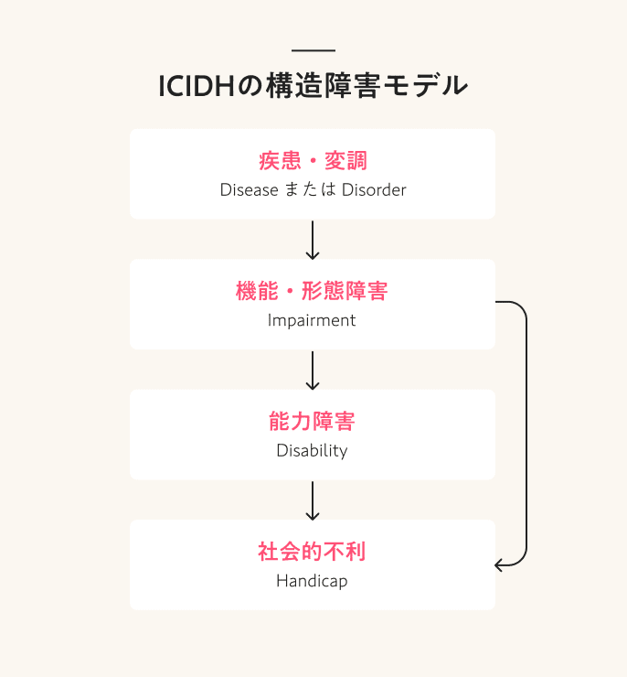 【そもそも解説】ICFって？｜momo
