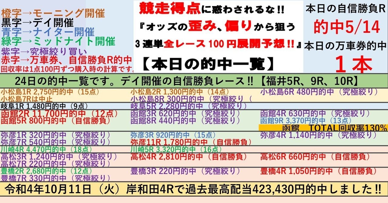 925（水）🌤️デイ開催🌤️福井競輪初日🌤️全レース3連単予想 ️ 競輪予想【自信勝負レースは5、9、10r】 こちらから見れます⬇️