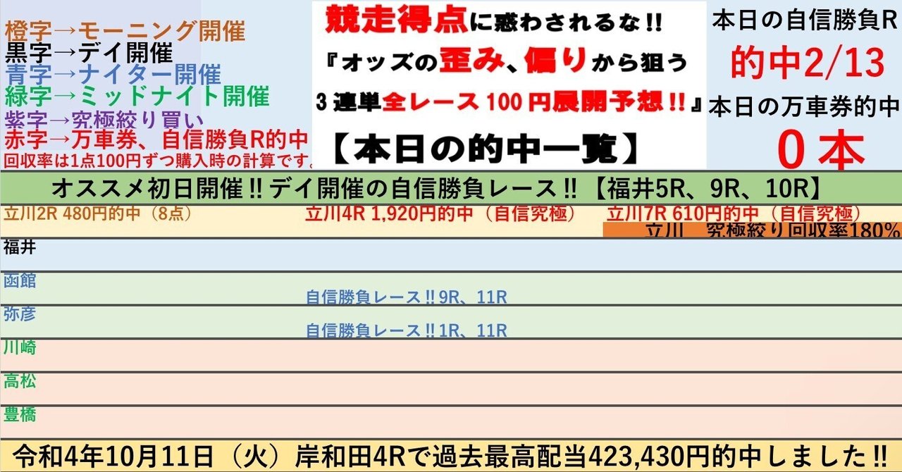 925(水)☀️モーニング開催☀️立川競輪初日☀️全レース3連単予想 ️ 競輪予想【自信勝負レースは4、7r】 こちらから見れます⬇️