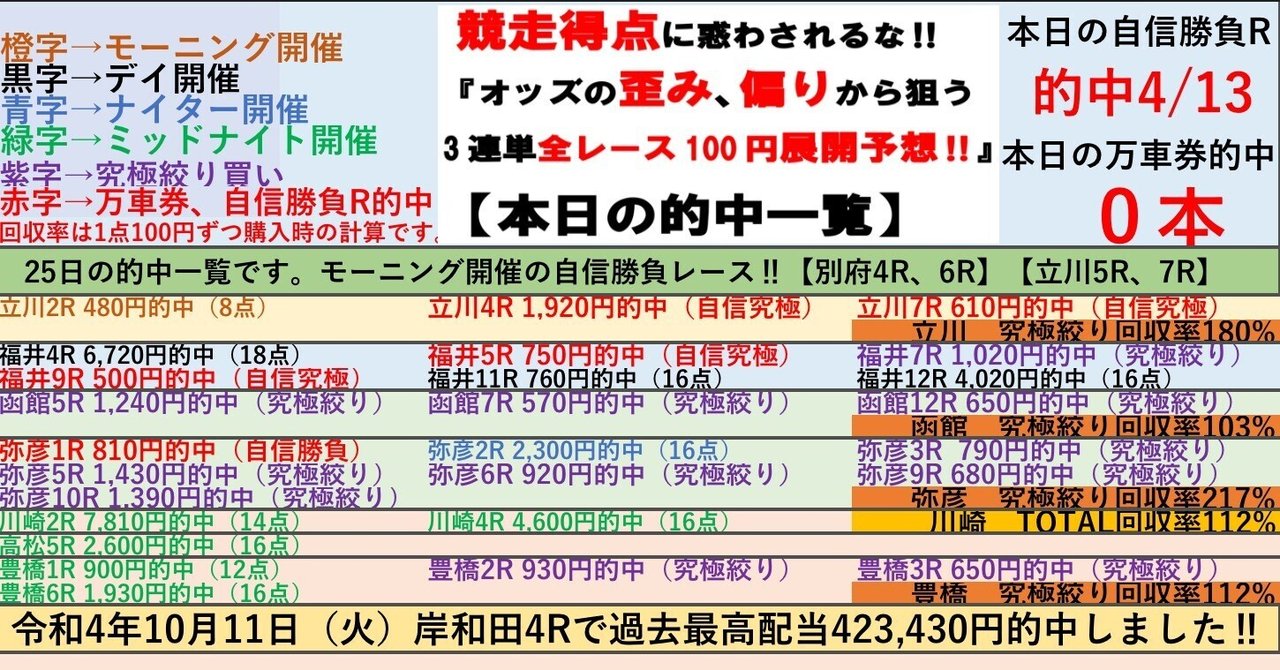 926（木）☀️モーニング開催2場セット予想☀️別府競輪＆立川競輪☀️全レース3連単予想 ️ 競輪予想【自信勝負レースは別府4、6r、立川