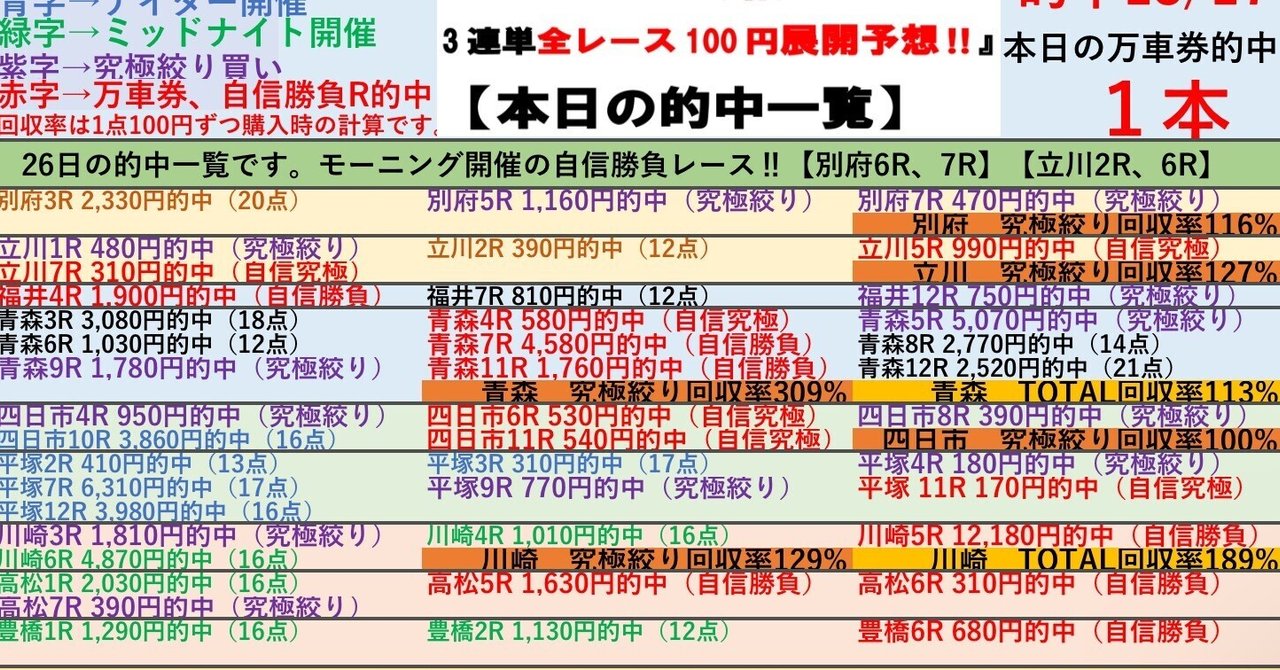 927(金)☀️モーニング開催2場セット予想☀️別府競輪&立川競輪☀️全レース3連単予想 ️ 競輪予想【自信勝負レースは別府6、7r、立川