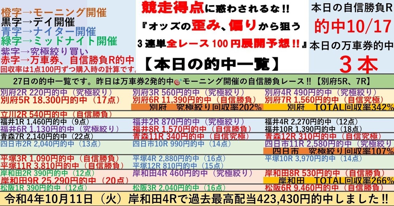 928（土）☀️モーニング開催☀️別府競輪最終日☀️全レース3連単予想 ️ 競輪予想【自信勝負レースは5、7r】 こちらから見れます⬇️