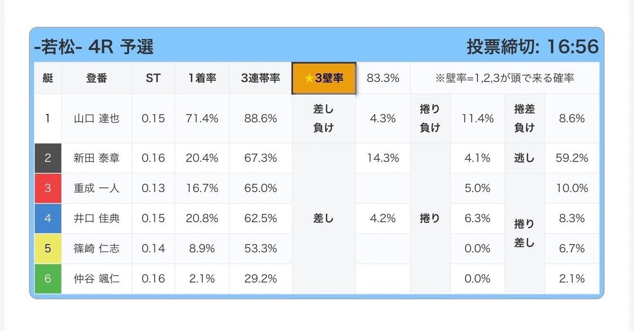 S📙若松4R16:56📙スーパー🌈1万配分｜🚤200円or300円ミリオン先生競艇予想🚤オープンチャットあり