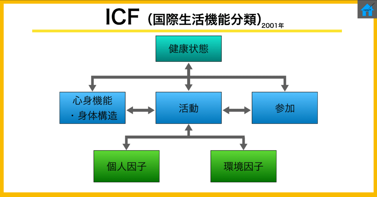 在宅鍼灸師はまずはICFを知ろう！！｜白石哲也｜鍼灸PT📚HAMT-在宅鍼灸師のためのライブラリ-｜note