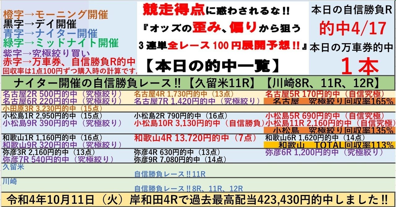 小松島究極絞り回収率135、和歌山total回収率113😊930(月)🌤️デイ開催3場セット予想🌤️小松島競輪&和歌山競輪&弥彦競輪🌤️