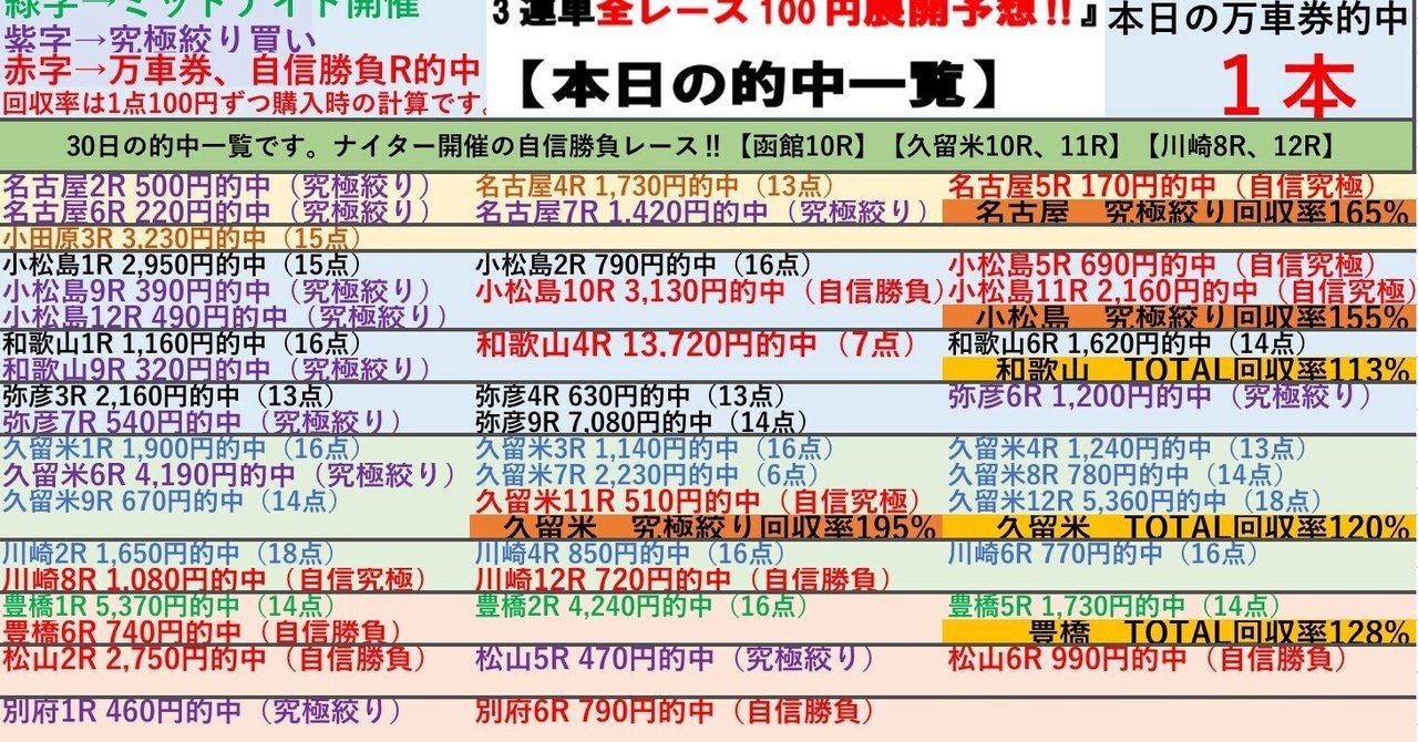 101(火)🌆ナイター開催3場セット予想🌆函館競輪&久留米競輪&川崎競輪🌆全レース3連単予想 ️ 競輪予想【自信勝負レースは函館10r