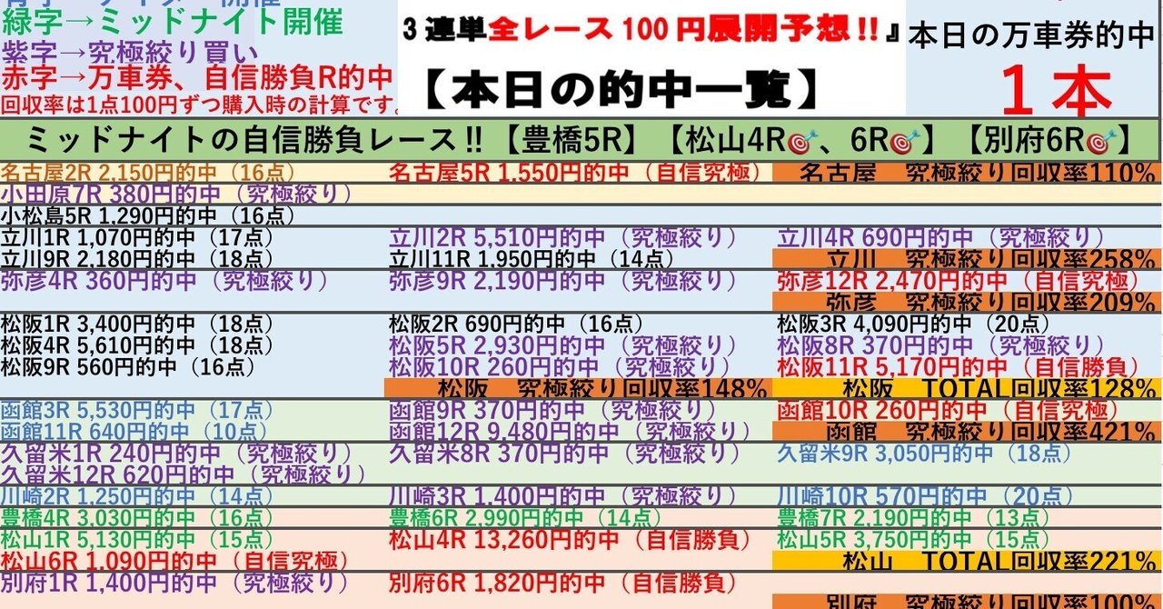 101(火)🌃ミッドナイト豊橋競輪&松山競輪&別府競輪🌃全レース3連単予想 ️ 競輪予想【自信勝負レースは豊橋5r、松山4、6r、別府6r
