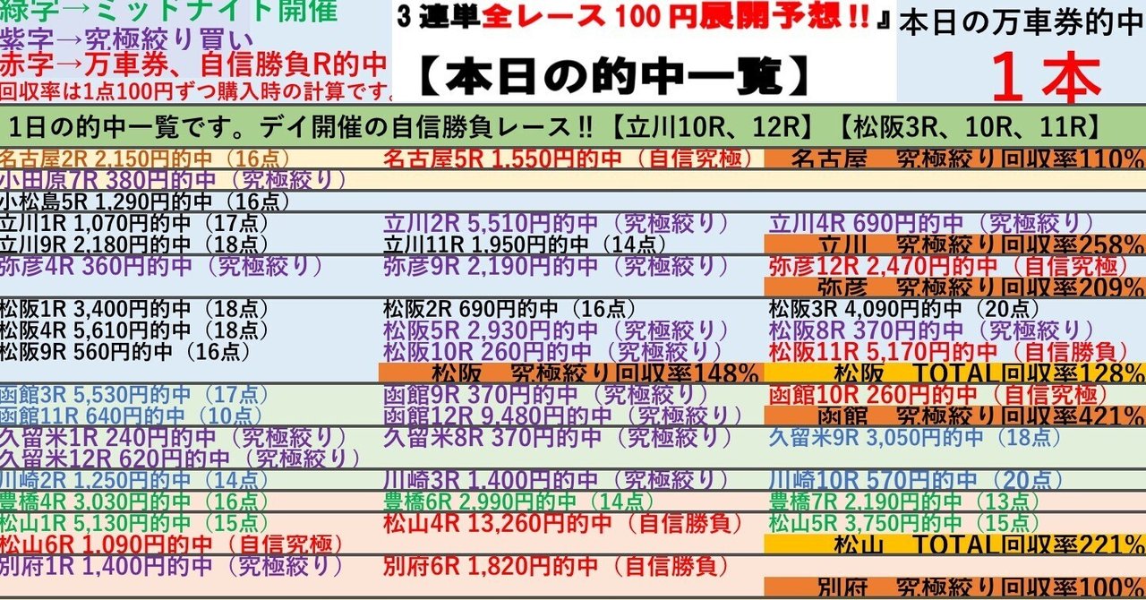 102（水）🌤️デイ開催2場セット予想🌤️立川競輪＆松阪競輪🌤️全レース3連単予想 ️ 競輪予想【自信勝負レースは立川10、12r、松阪3