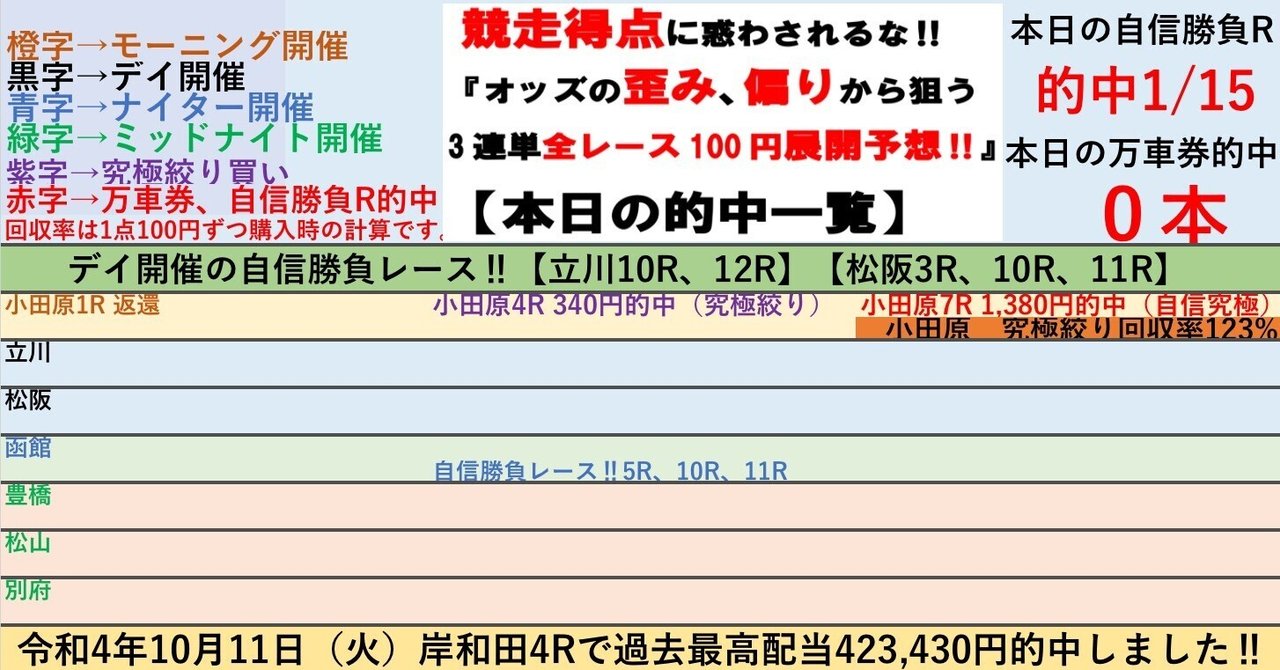 小田原最終日は究極絞り回収率123😊102(水)☀️モーニング開催☀️小田原競輪最終日☀️全レース3連単予想 ️ 競輪予想【自信勝負