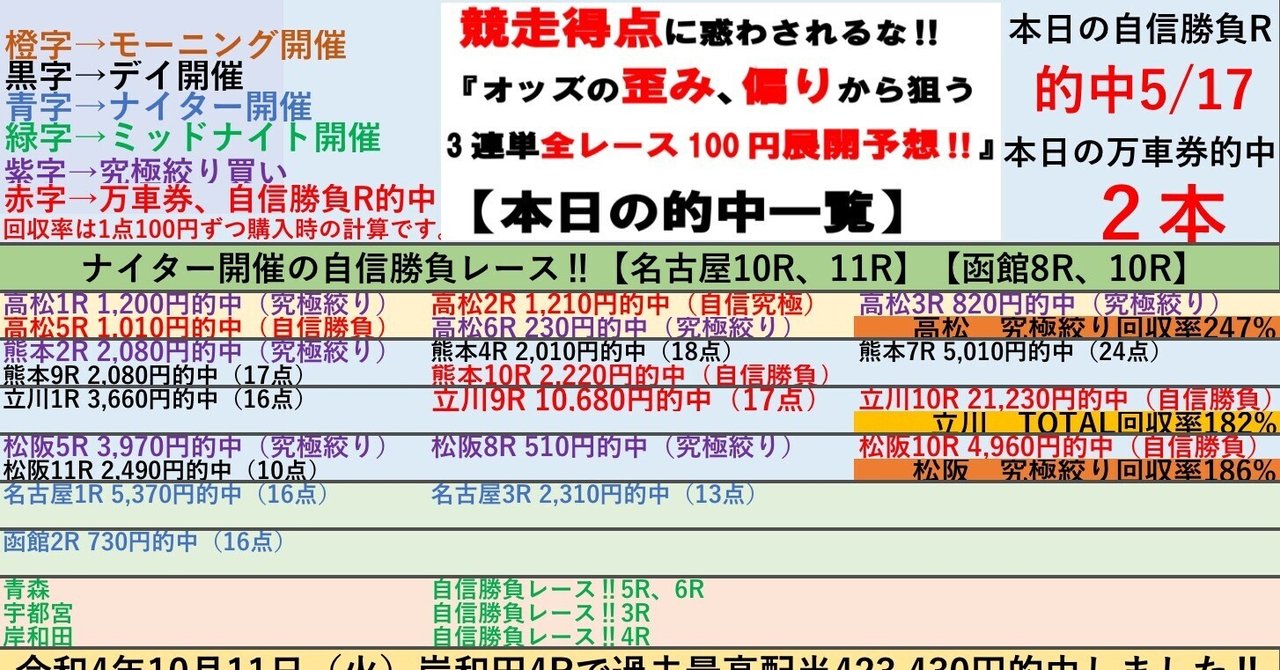 立川最終日は万車券2発的中でtotal回収率182😊松阪最終日は究極絞り回収率186😊103（木）🏆デイ開催3場セット予想🏆g Iii
