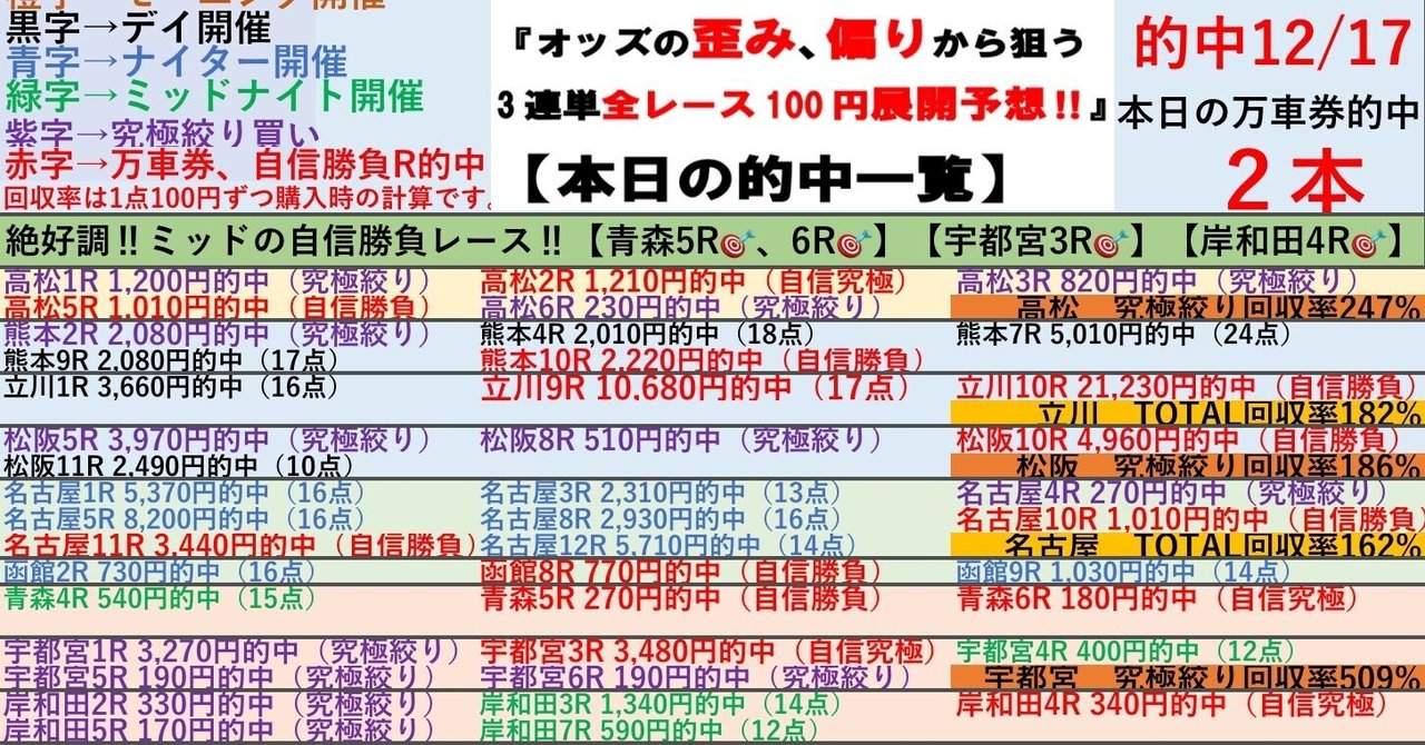 103（木）🌃ミッドナイト青森競輪＆宇都宮競輪＆岸和田競輪🌃全レース3連単予想 ️ 競輪予想【自信勝負レースは青森5、6r、宇都宮3r