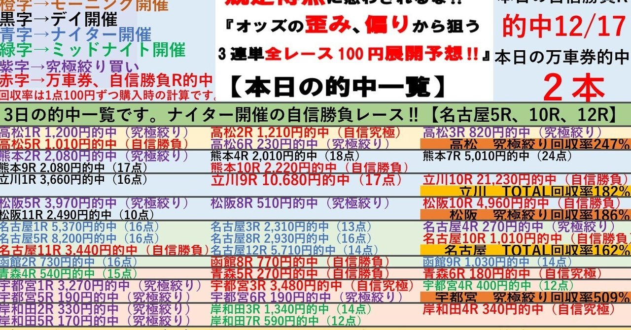 104（金）🌆ナイター開催🌆名古屋競輪2日目🌆全レース3連単予想 ️ 競輪予想【自信勝負レースは5、10、12r】 こちらから見れます⬇️