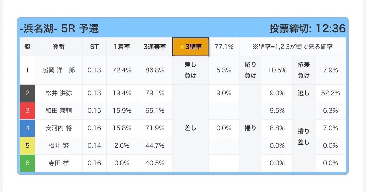 S📙浜名湖5R12:36📙スーパー🌈1万配分｜🚤200円or300円ミリオン先生競艇予想🚤オープンチャットあり