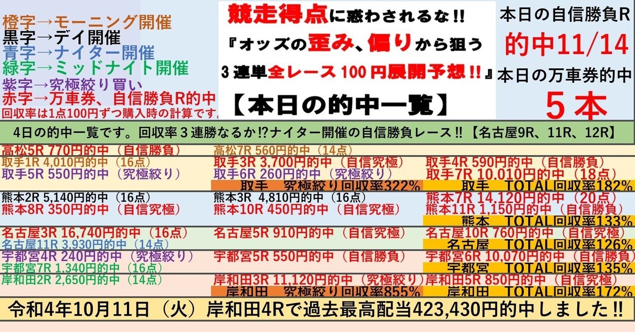 宇都宮は万車的中でtotal回収率135、岸和田は究極絞り万車的中で究極絞り回収率855、total回収率172😊104（金）🌃