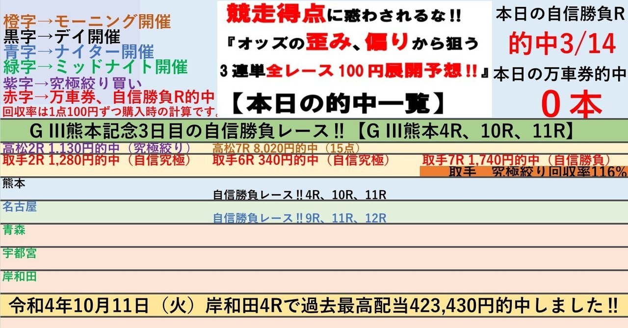 取手2日目は究極絞り回収率116😊105（土）☀️モーニング開催2場セット予想☀️高松競輪and取手競輪全レース3連単予想 ️ 競輪予想